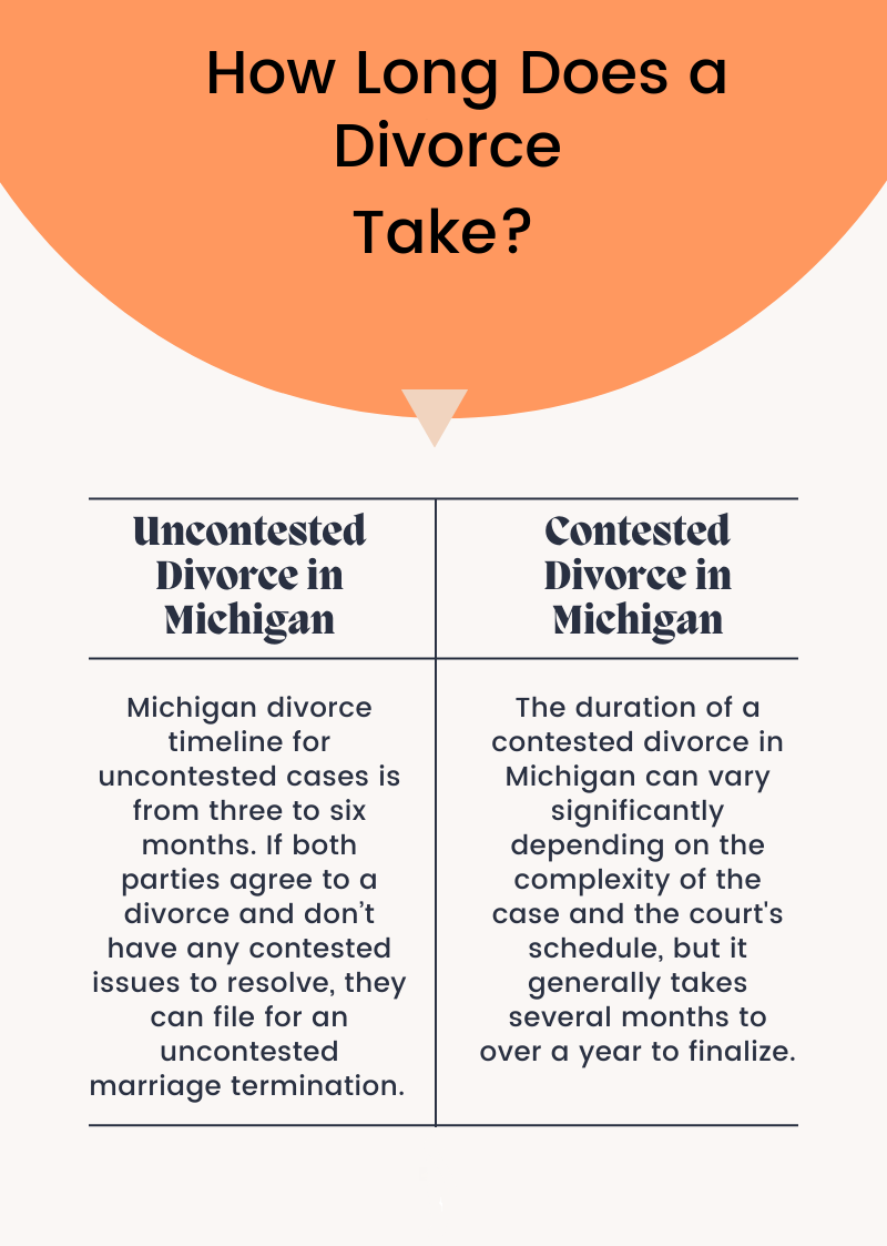 Michigan Divorce Timeline How Long Does It Take